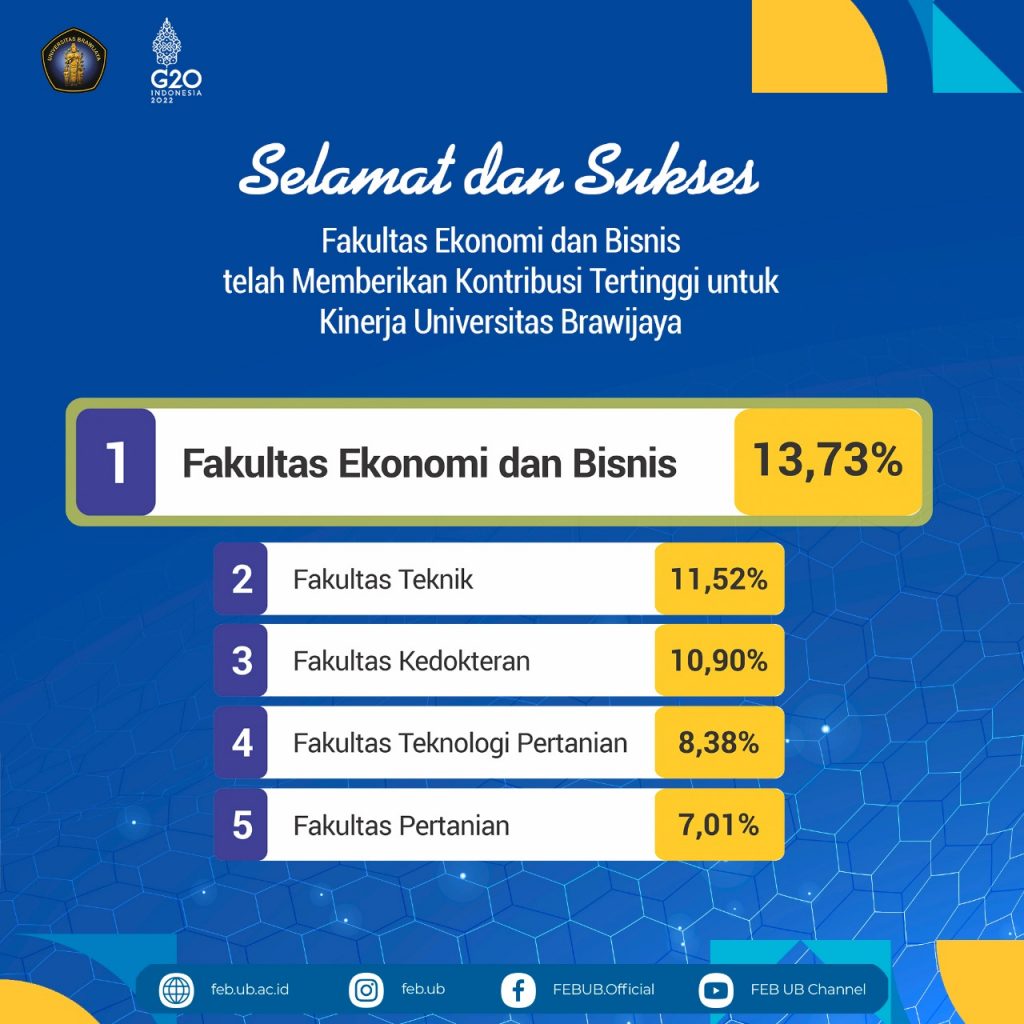 FEB UB Telah Memberikan Kontribusi Tertinggi Untuk Kinerja Universitas ...