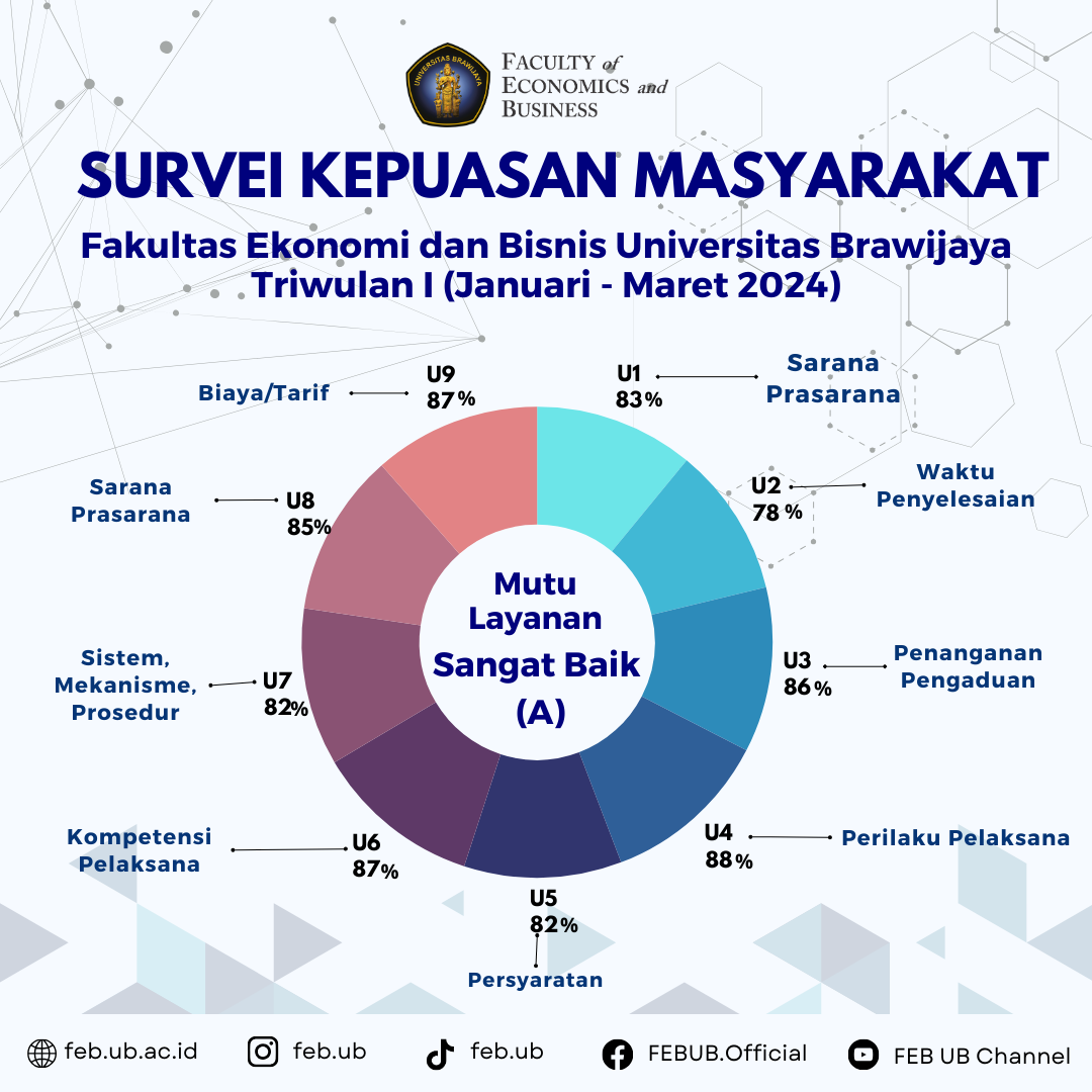 Hasil Survei Kepuasan Masyarakat FEB UB Triwulan I (Januari-Maret 2024 ...